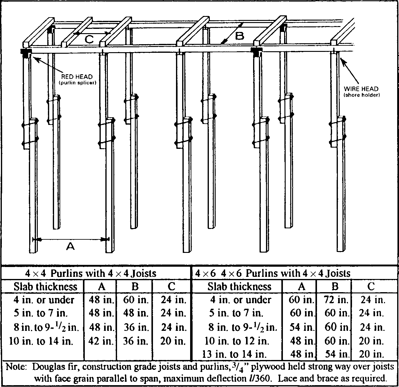 Shores and Scaffolding in Construction | Engineersdaily | Free ...